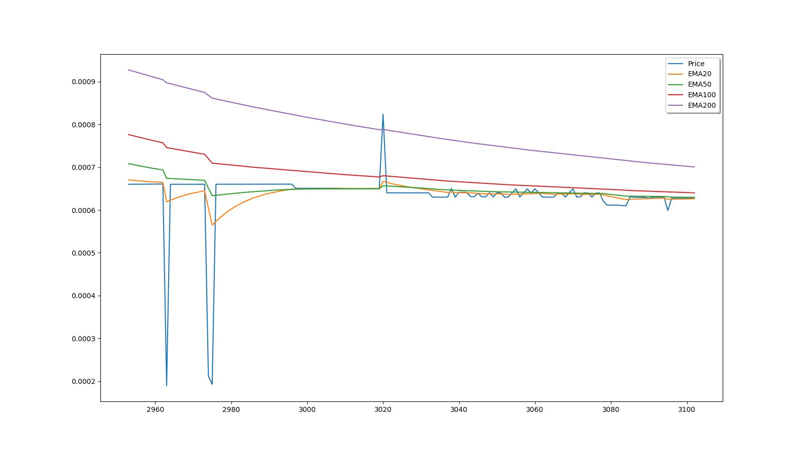 Monetha Exponential Moving Averages