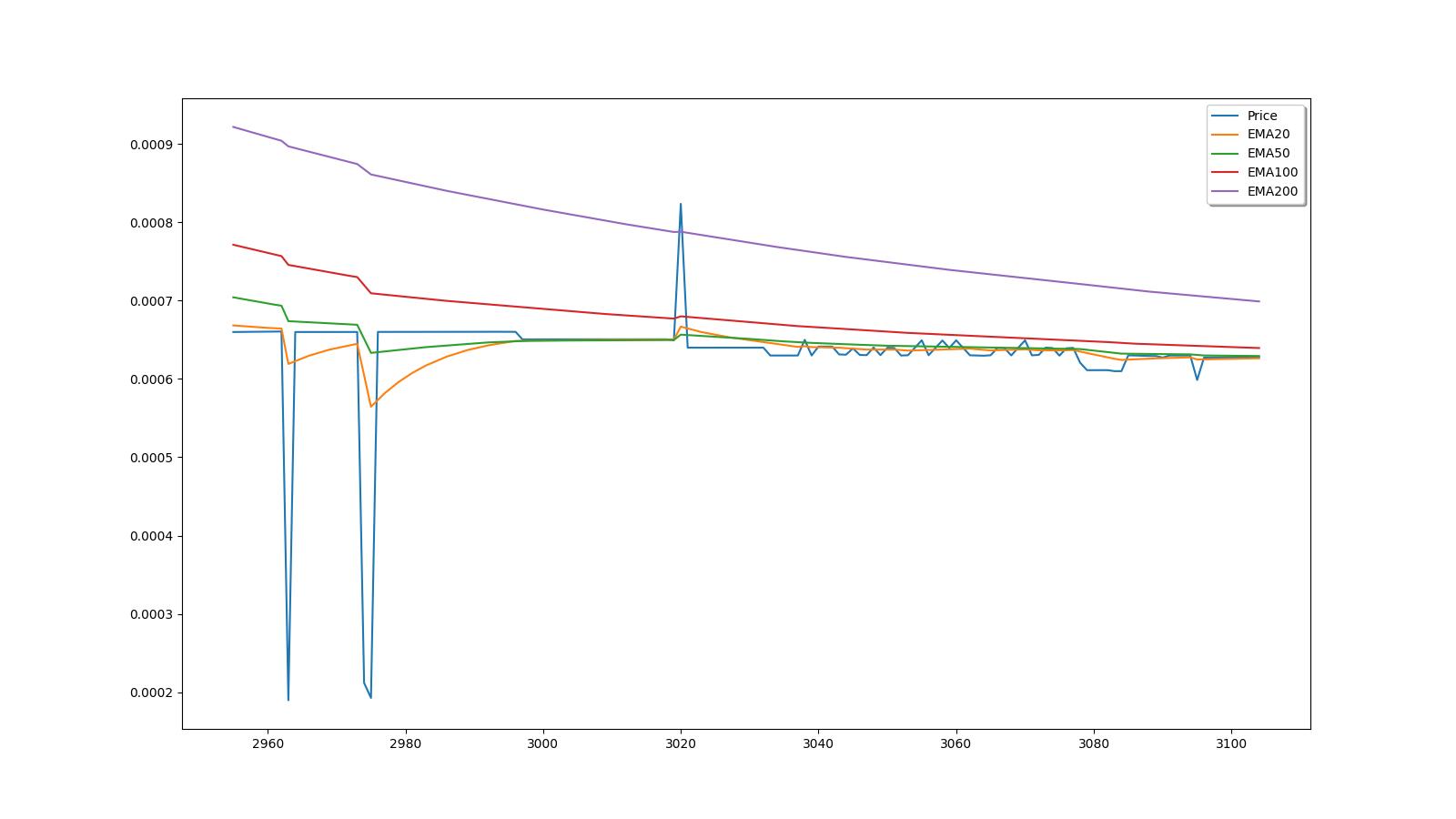 Monetha Exponential Moving Averages
