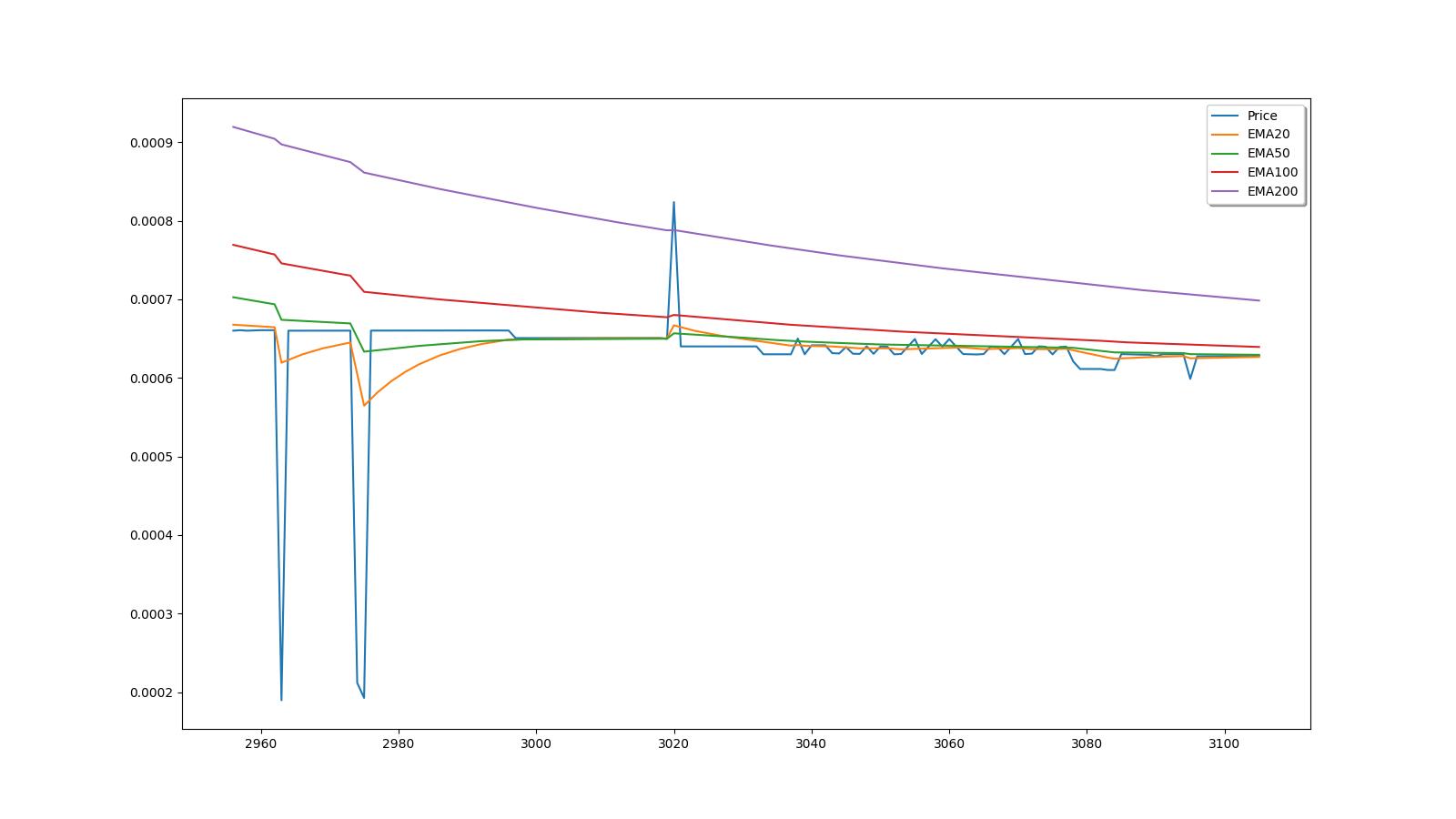 Monetha Exponential Moving Averages