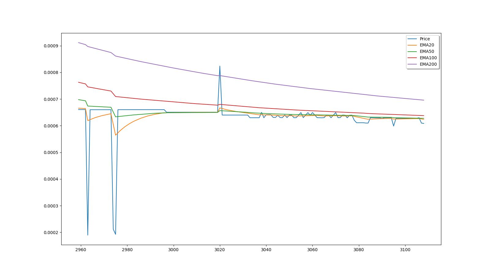 Monetha Exponential Moving Averages