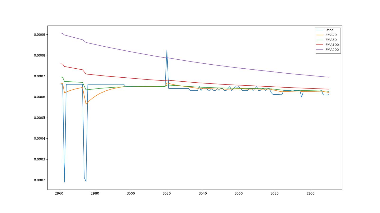 Monetha Exponential Moving Averages