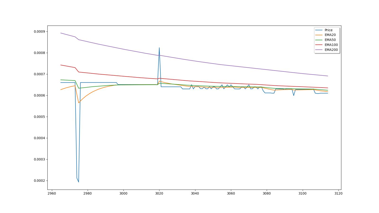 Monetha Exponential Moving Averages