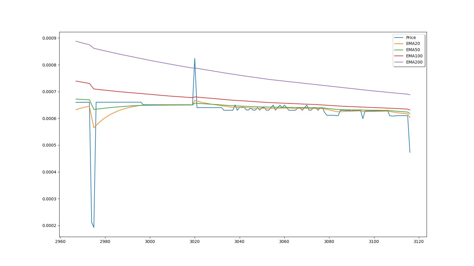 Monetha Exponential Moving Averages