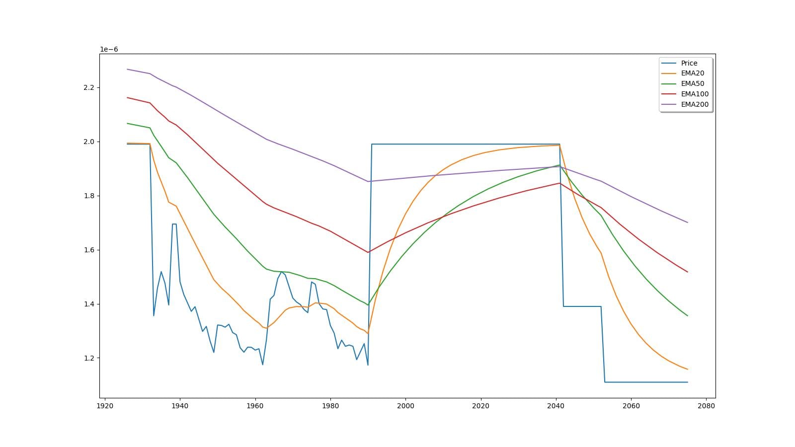 MoneyCoin Exponential Moving Averages