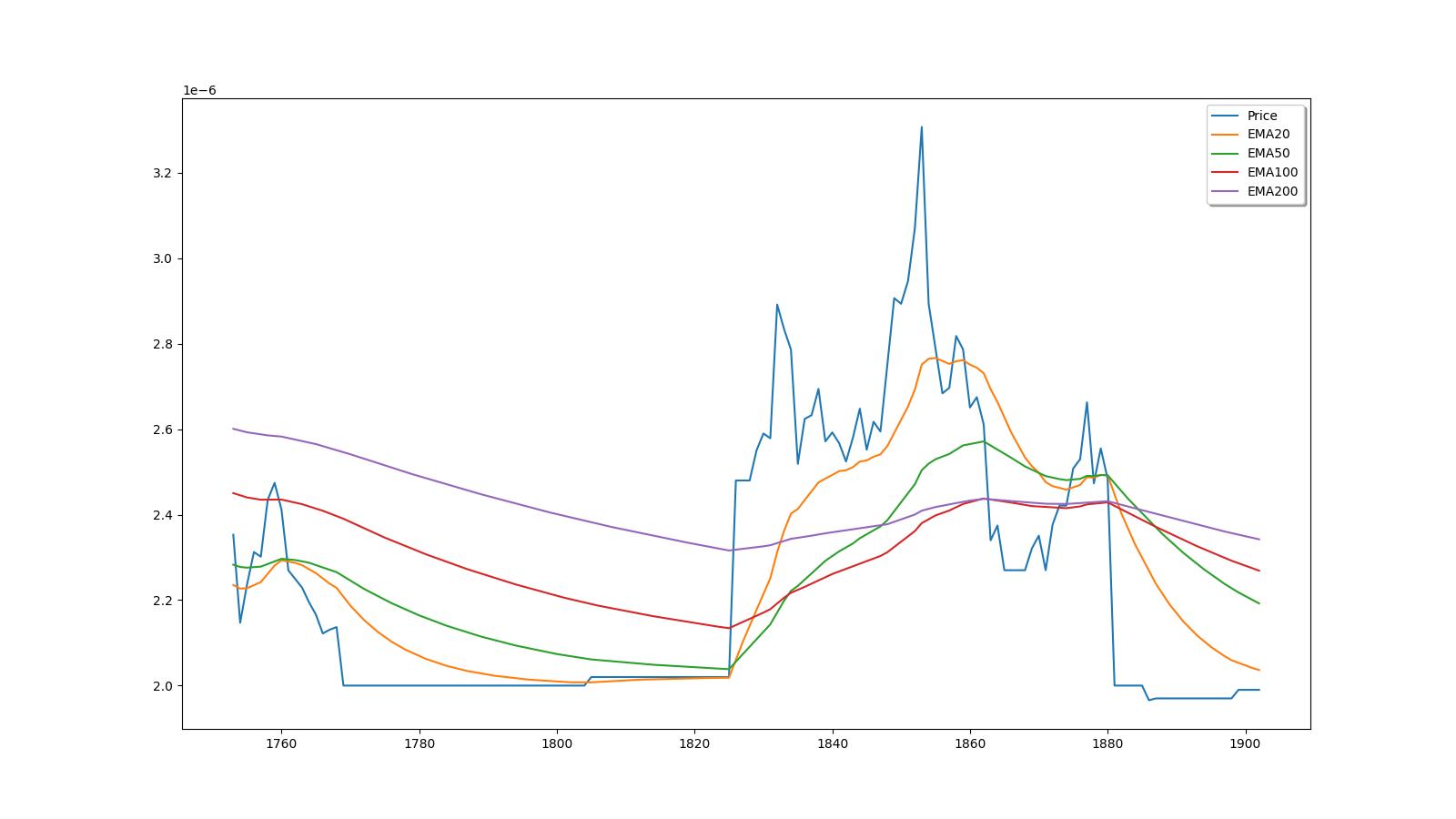 MoneyCoin Exponential Moving Averages