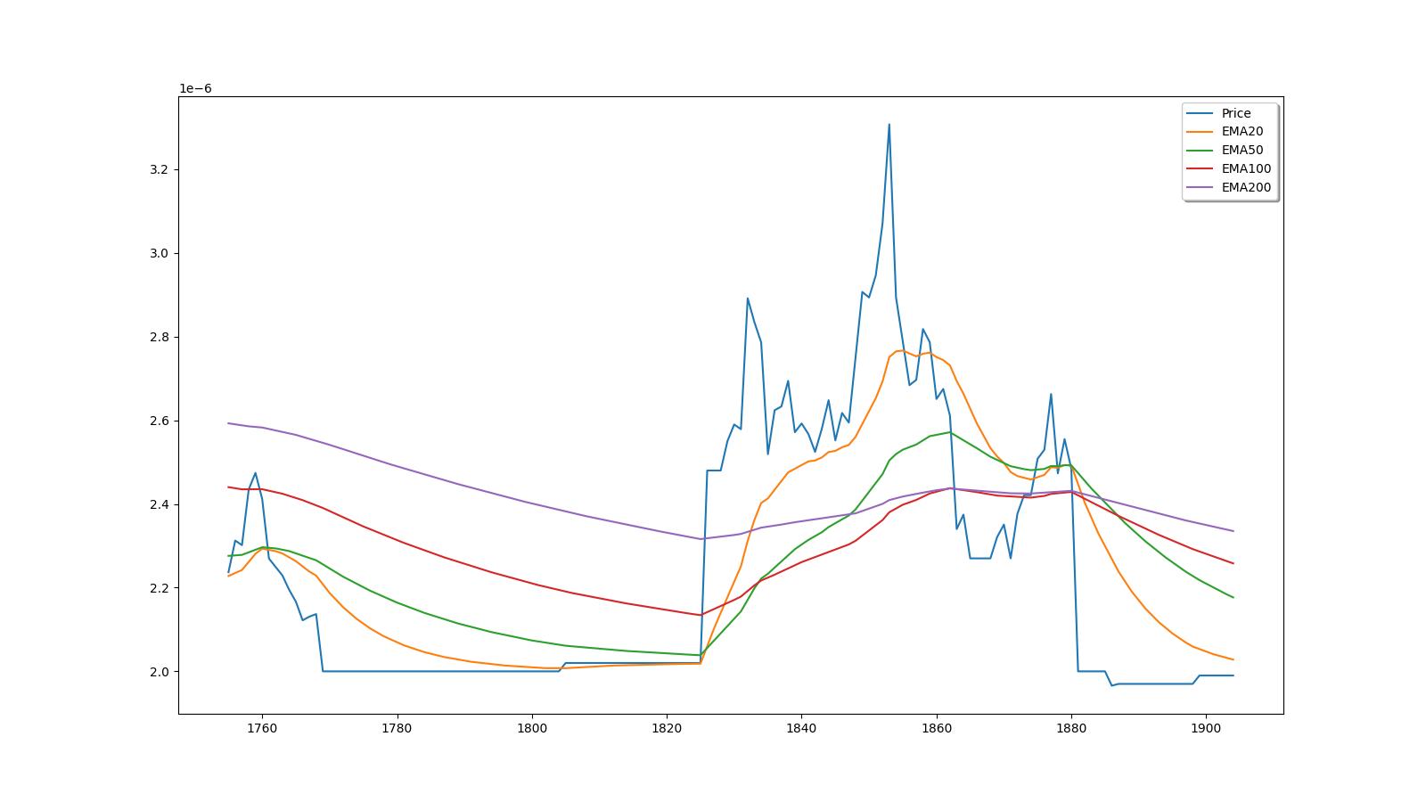MoneyCoin Exponential Moving Averages