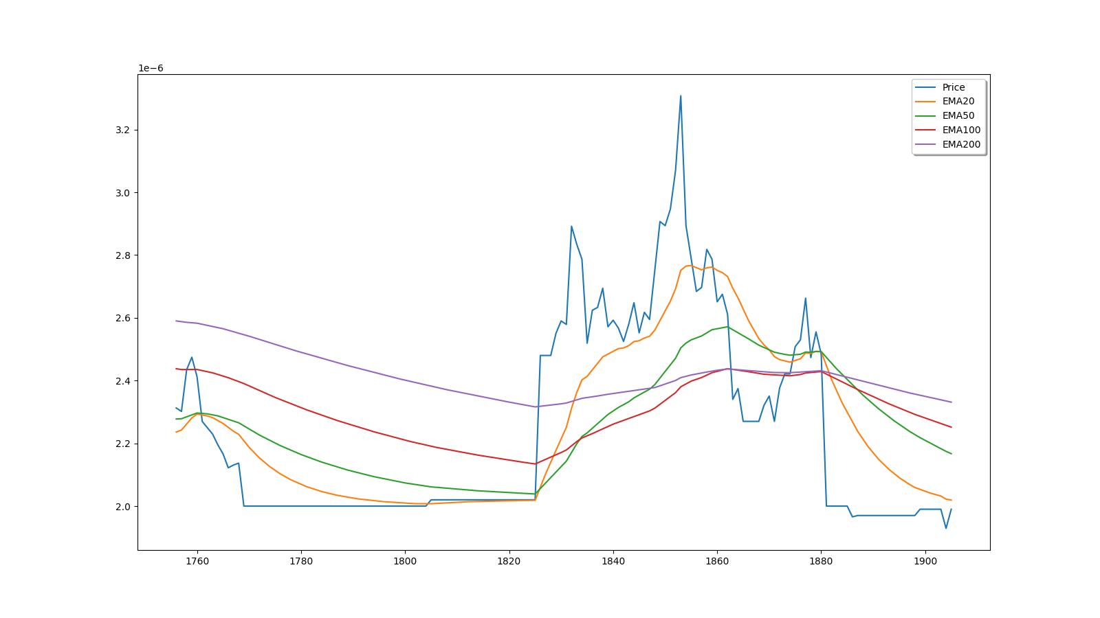 MoneyCoin Exponential Moving Averages