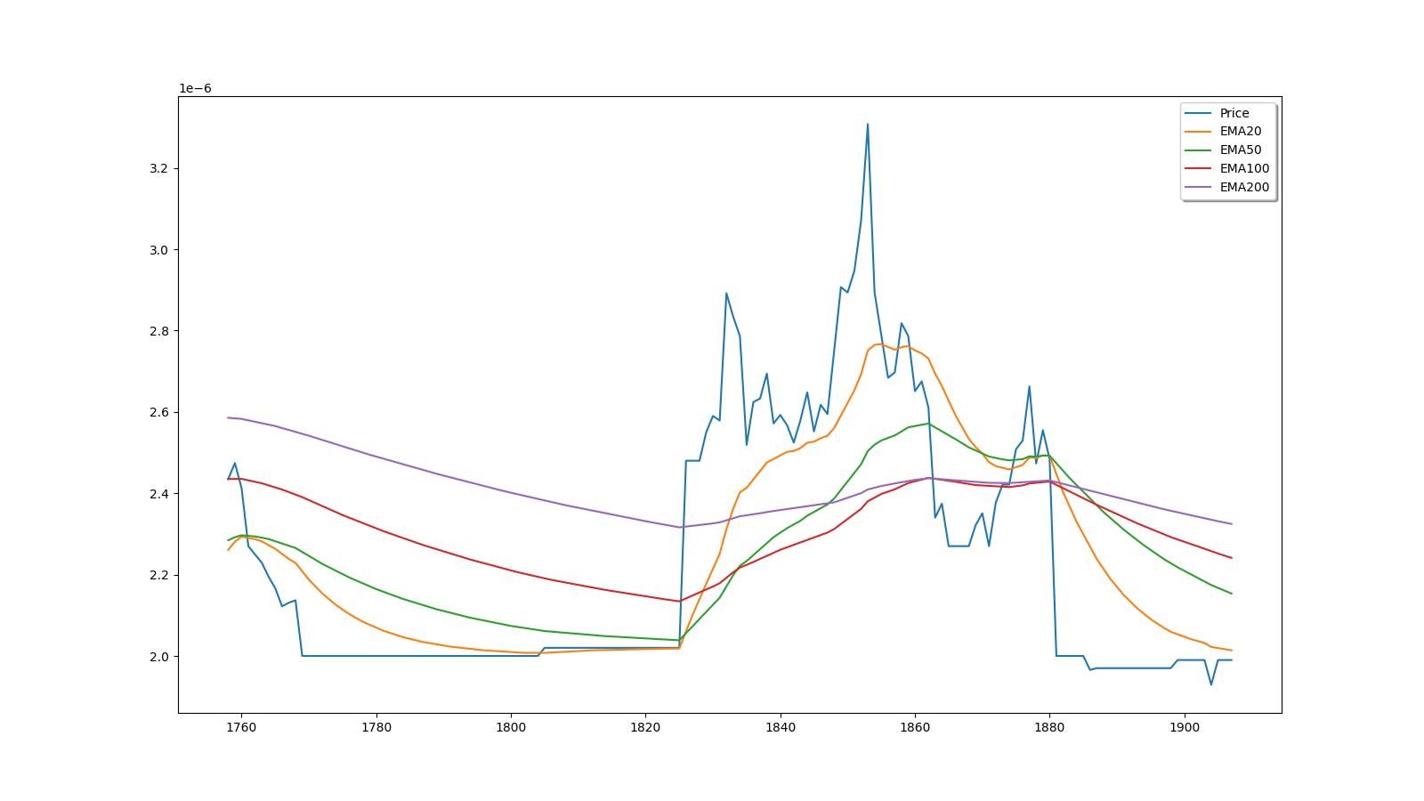 MoneyCoin Exponential Moving Averages
