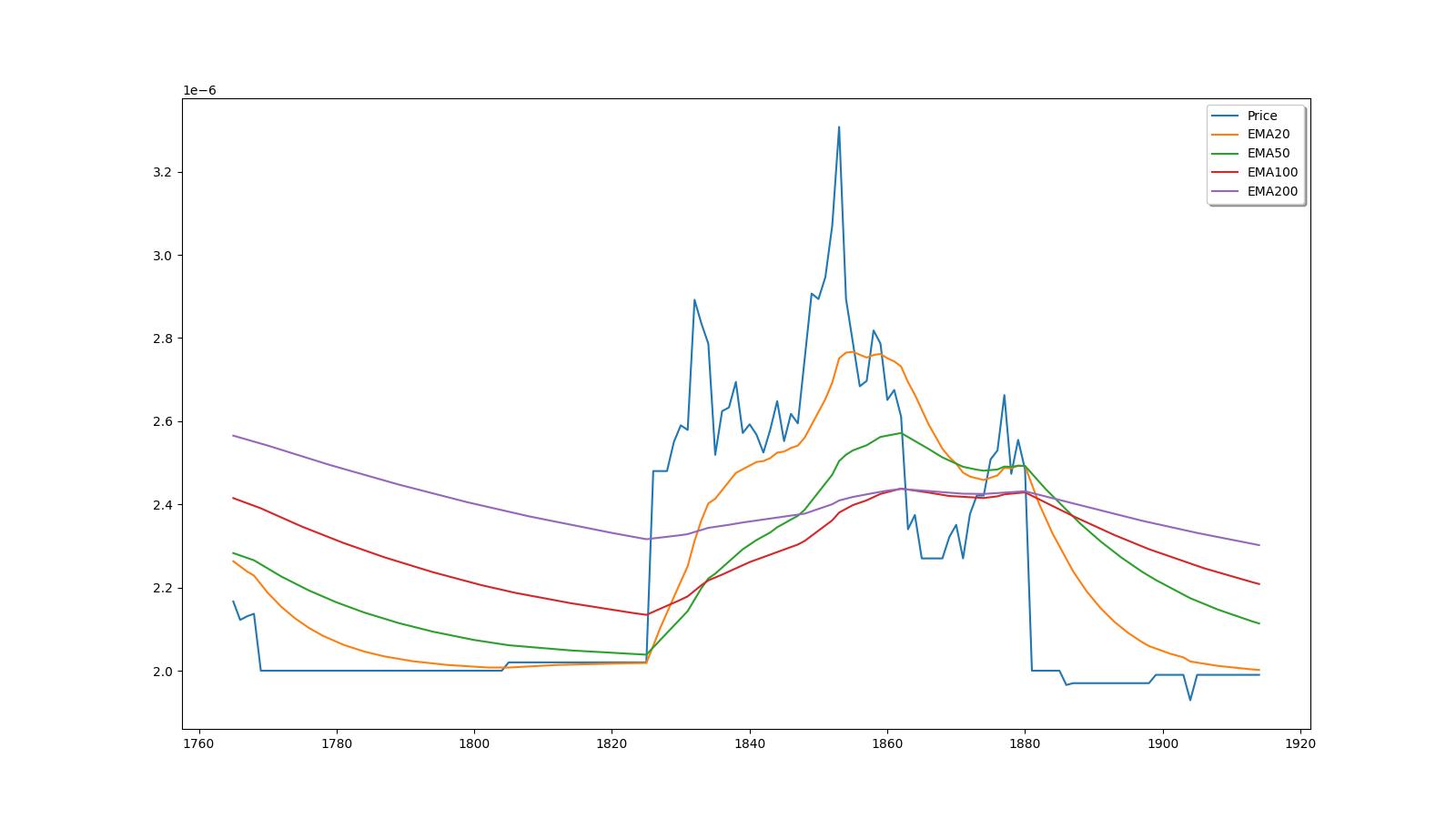 MoneyCoin Exponential Moving Averages
