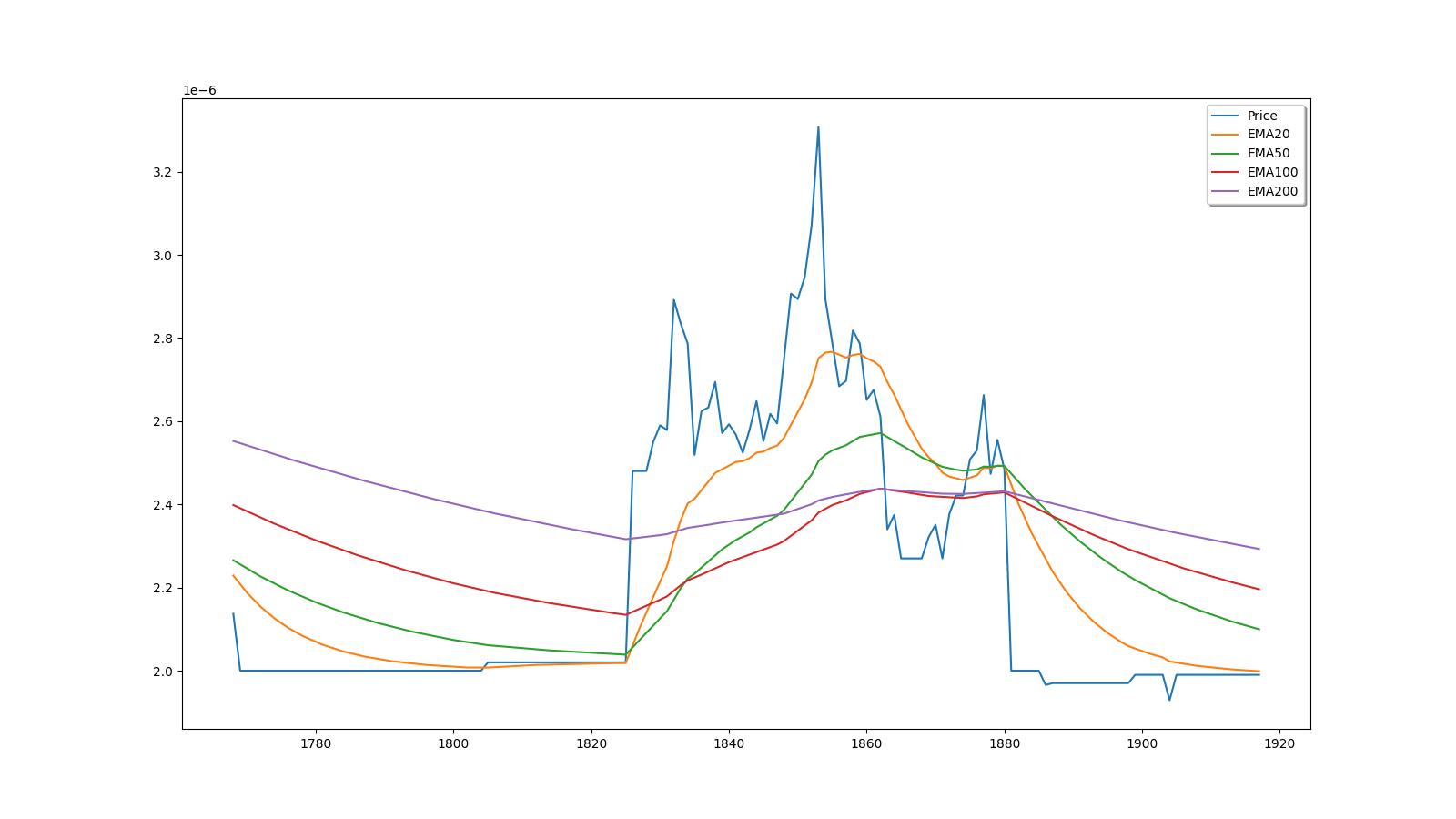 MoneyCoin Exponential Moving Averages