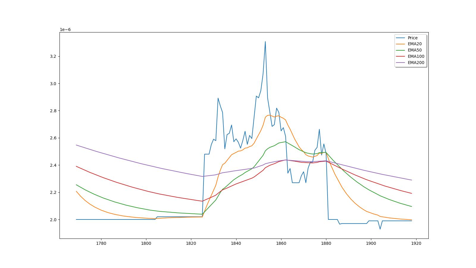 MoneyCoin Exponential Moving Averages