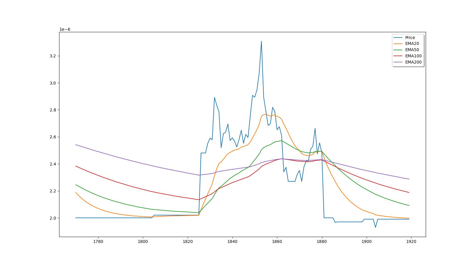 MoneyCoin Exponential Moving Averages