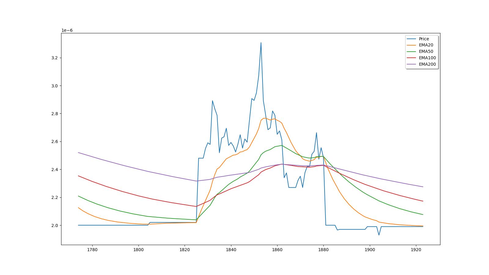 MoneyCoin Exponential Moving Averages