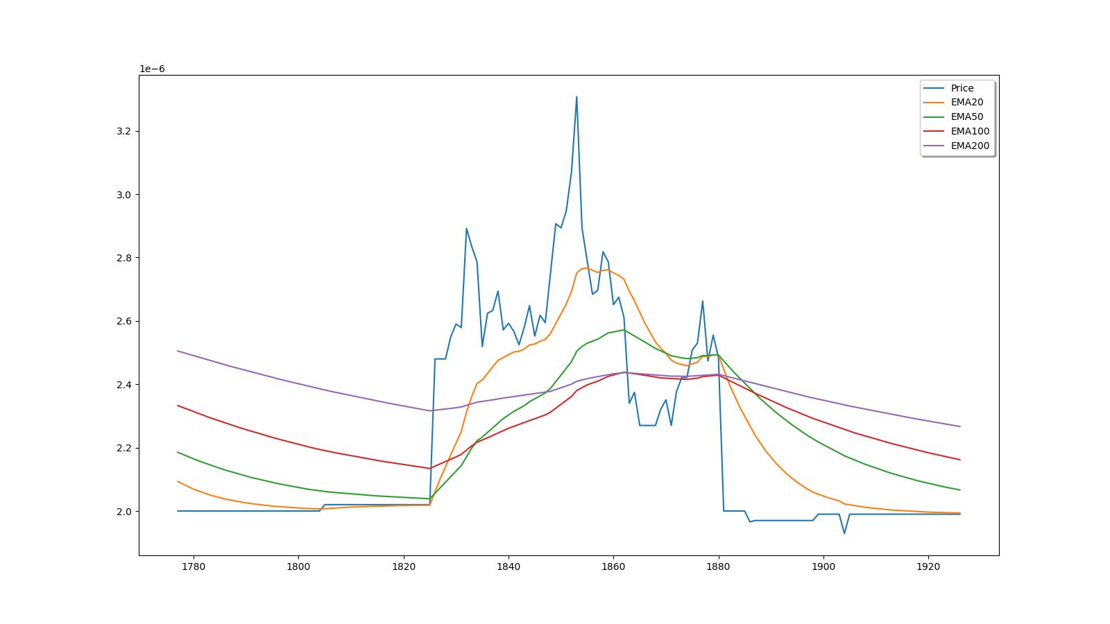 MoneyCoin Exponential Moving Averages