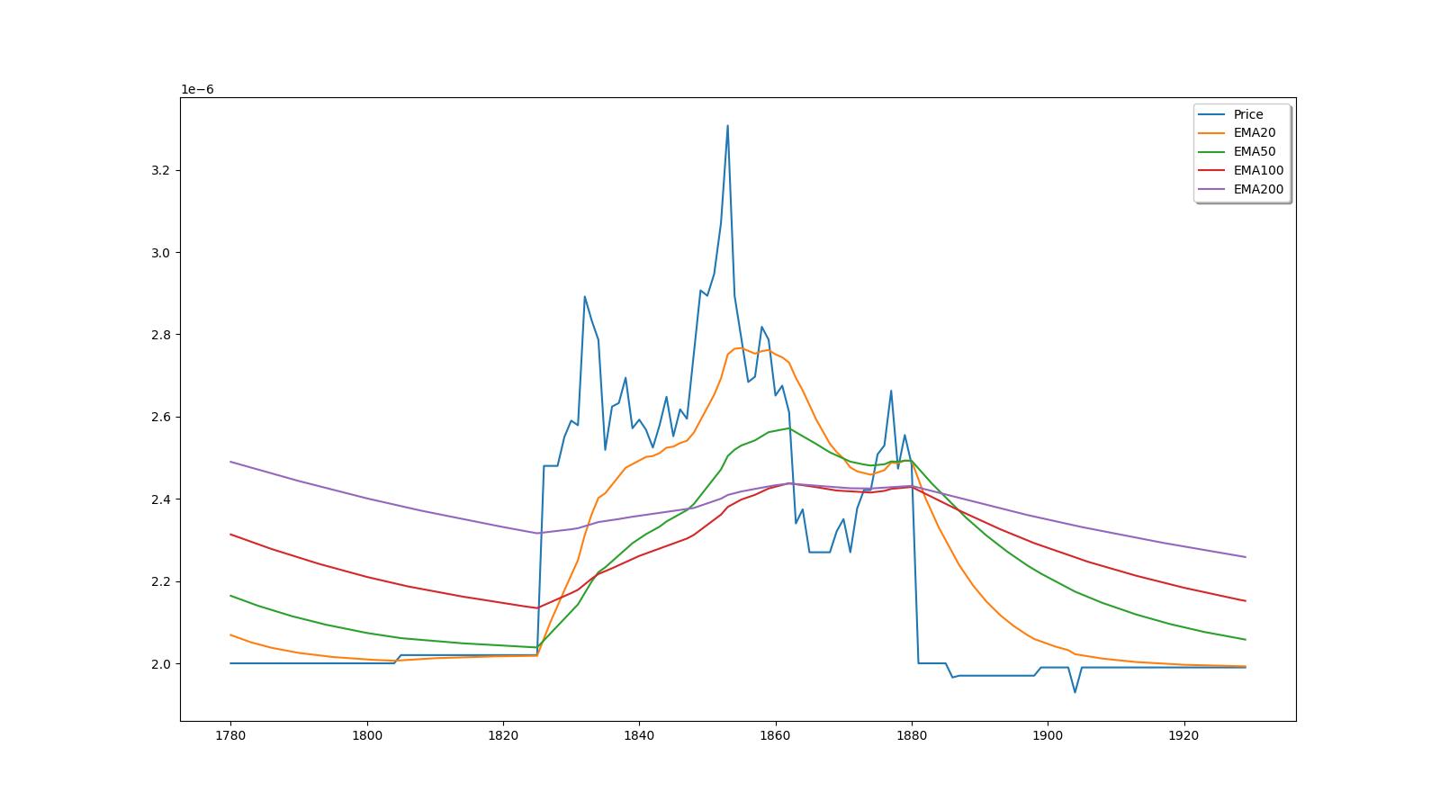 MoneyCoin Exponential Moving Averages