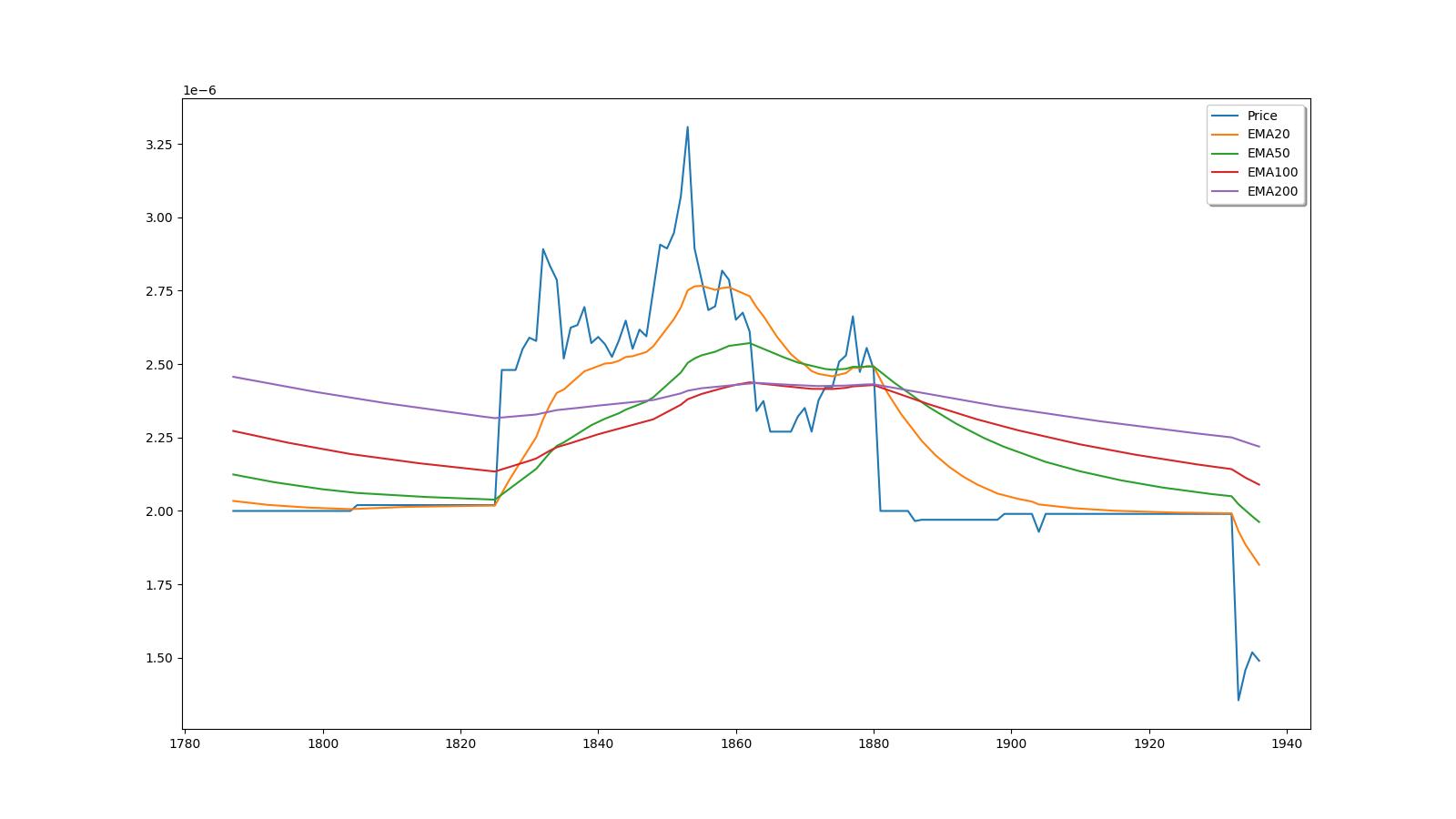 MoneyCoin Exponential Moving Averages