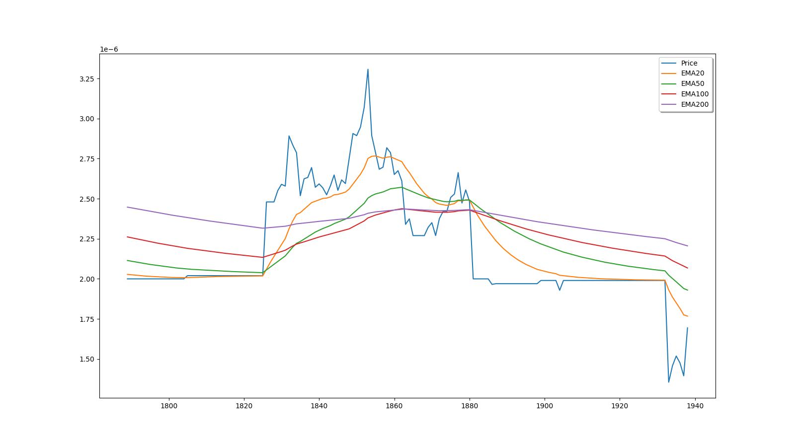 MoneyCoin Exponential Moving Averages