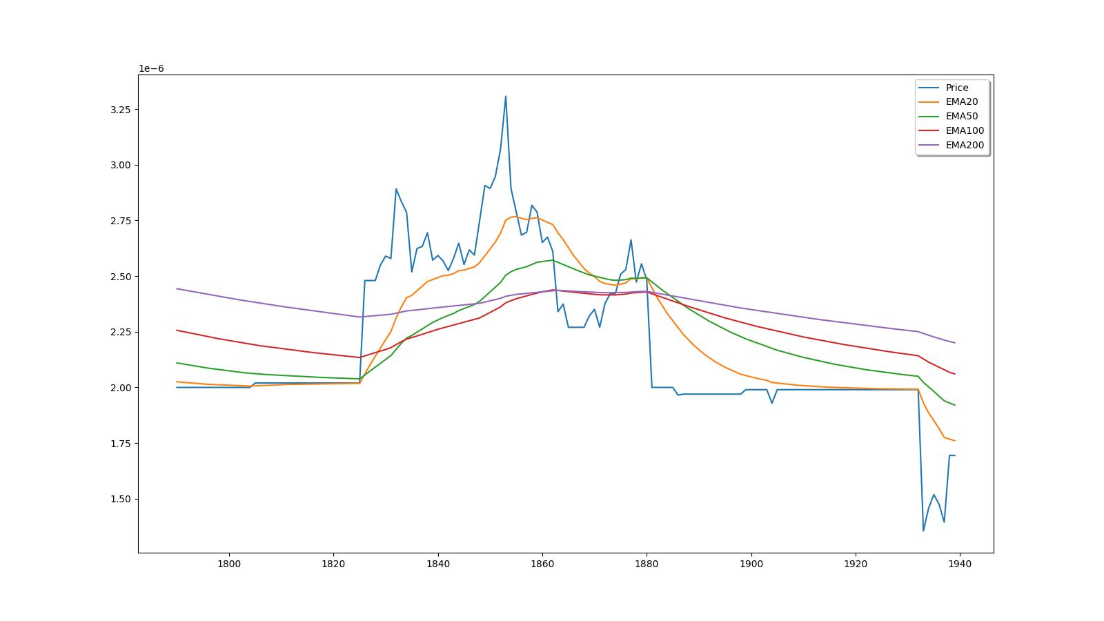 MoneyCoin Exponential Moving Averages