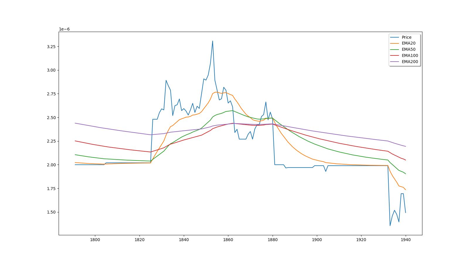 MoneyCoin Exponential Moving Averages
