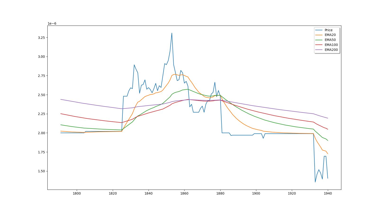 MoneyCoin Exponential Moving Averages