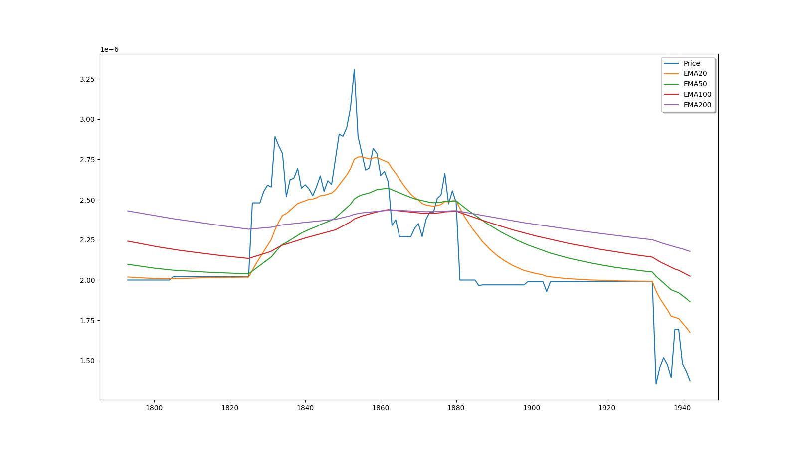 MoneyCoin Exponential Moving Averages