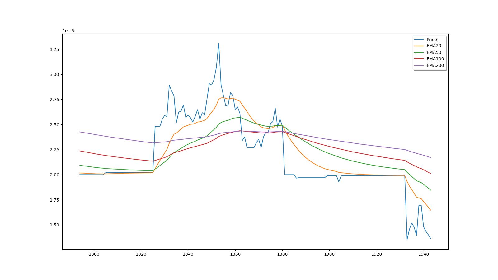 MoneyCoin Exponential Moving Averages