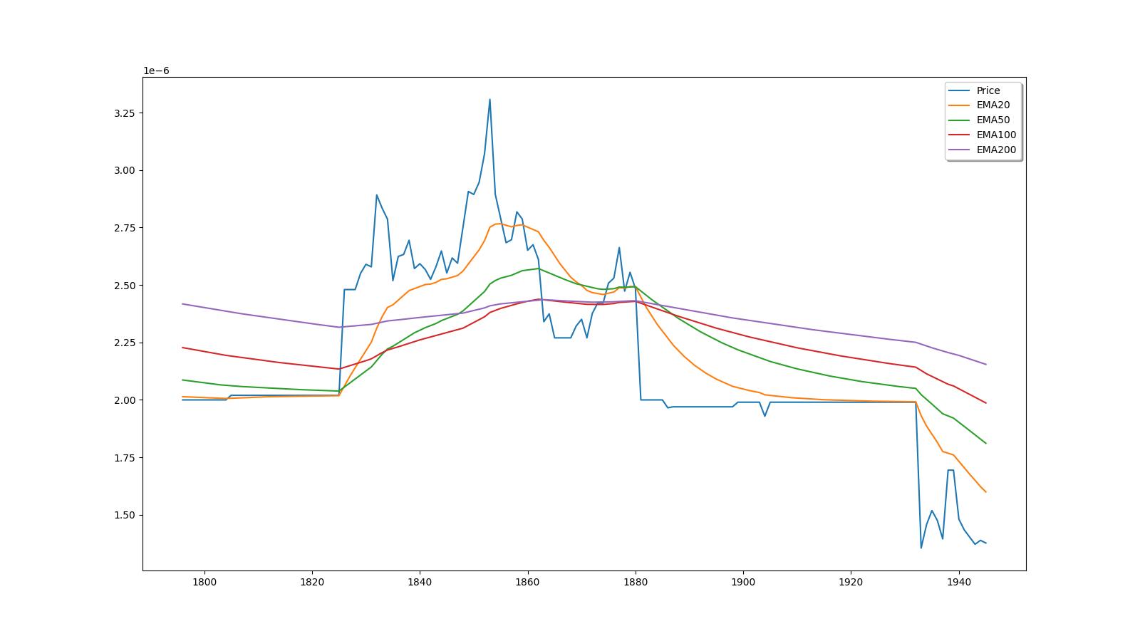MoneyCoin Exponential Moving Averages