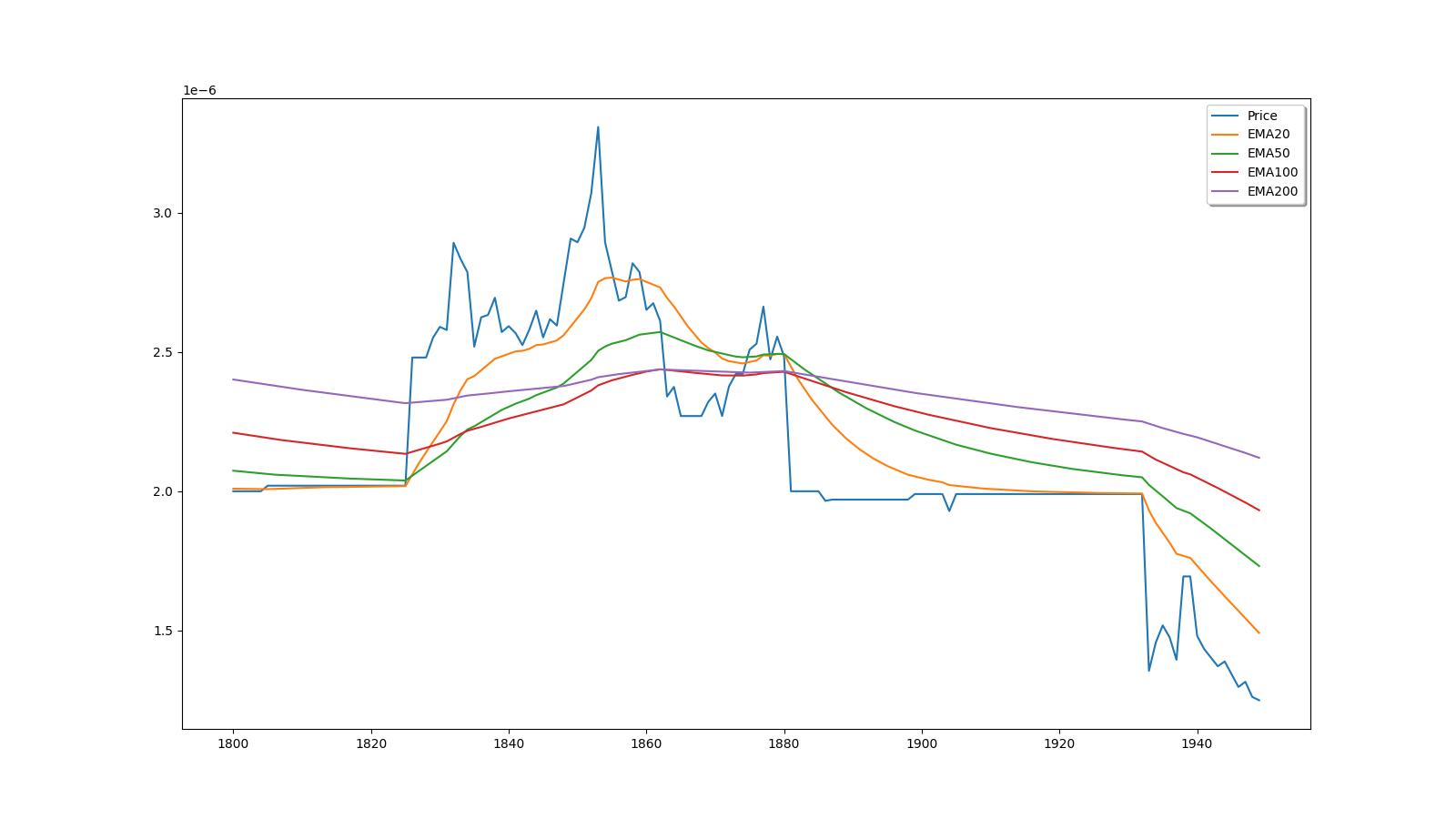 MoneyCoin Exponential Moving Averages