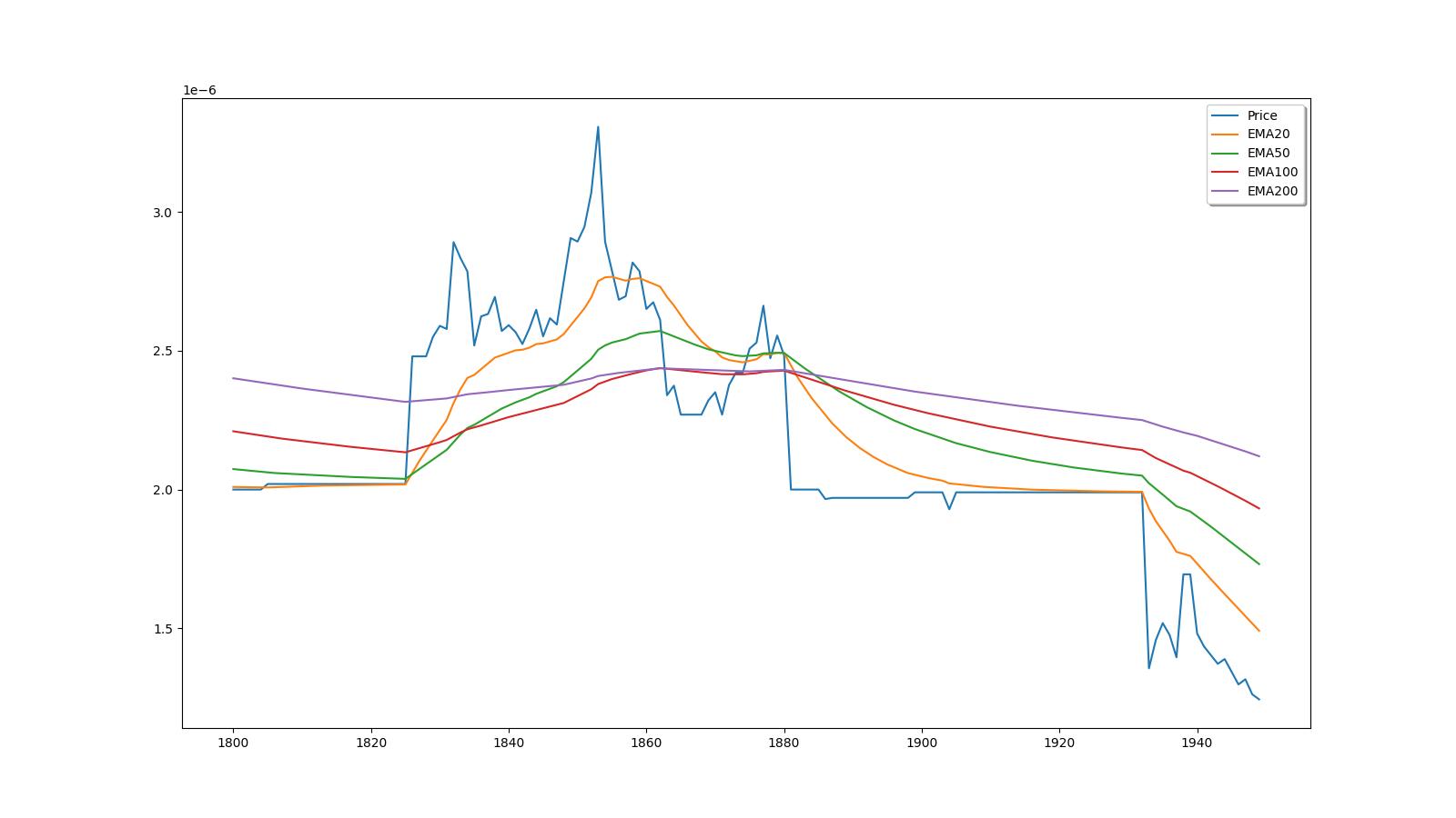 MoneyCoin Exponential Moving Averages