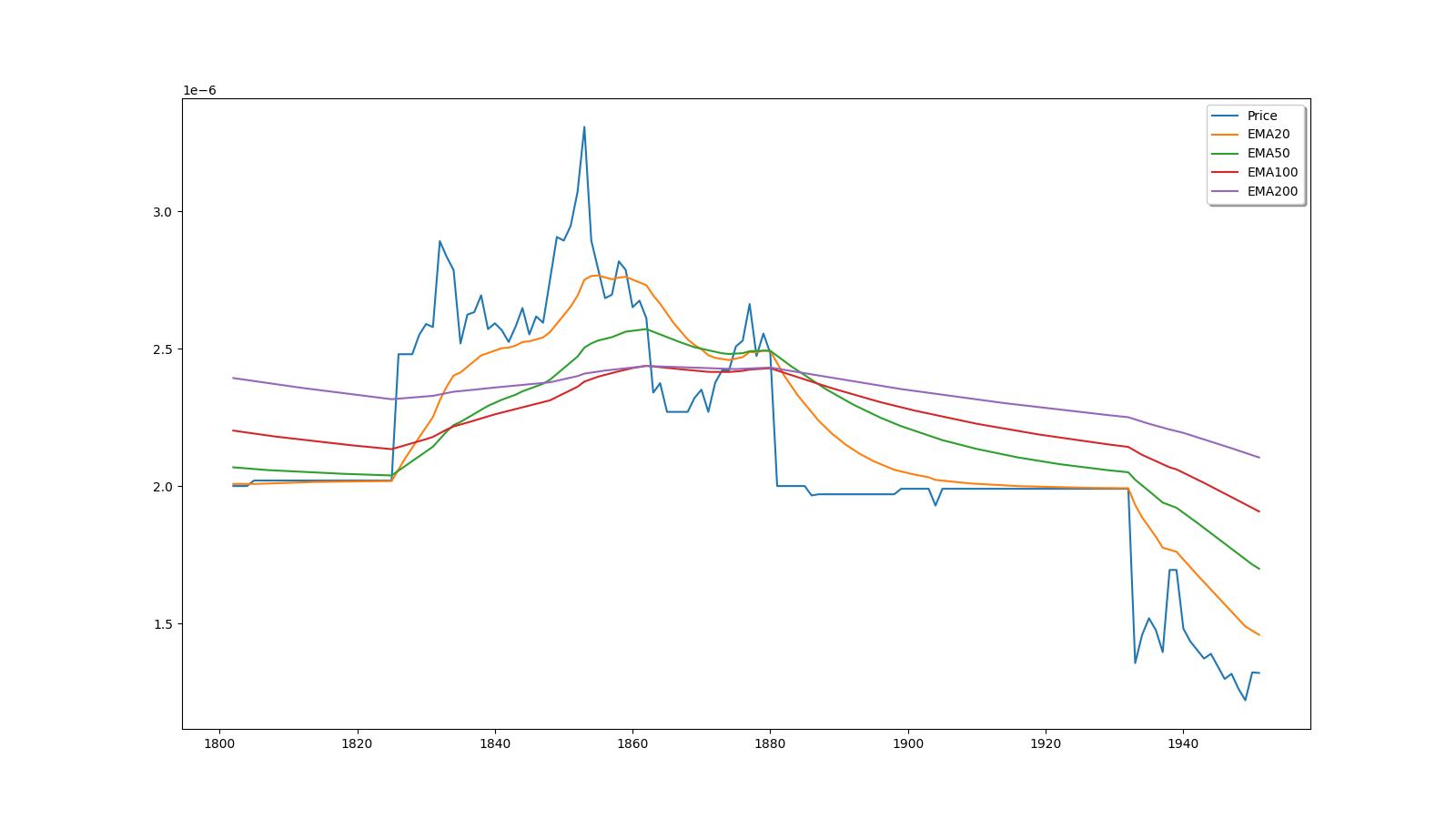 MoneyCoin Exponential Moving Averages