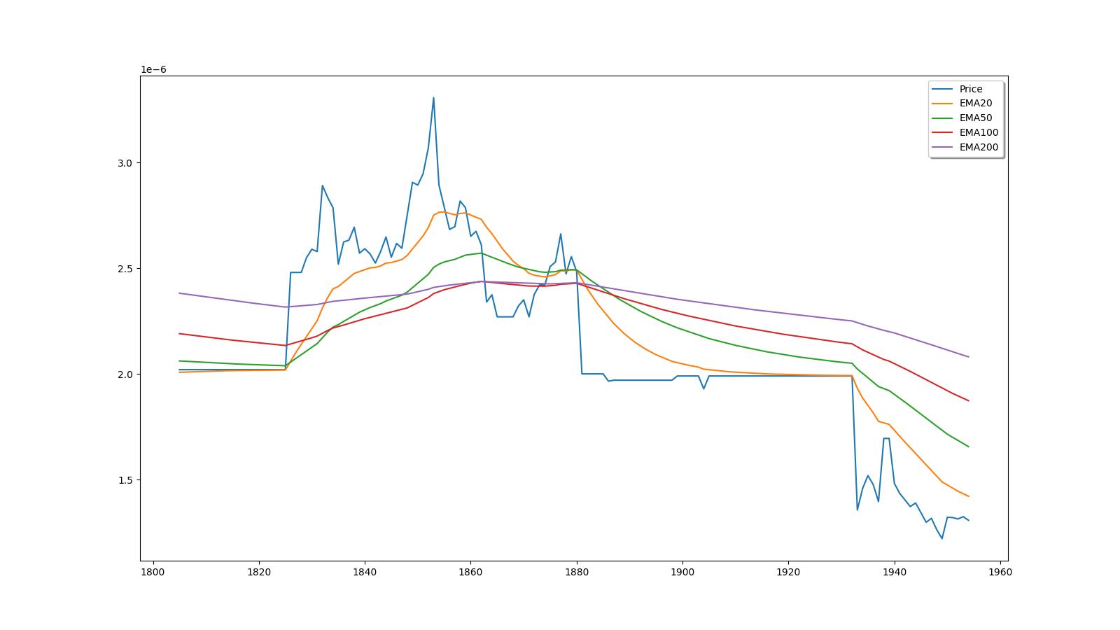 MoneyCoin Exponential Moving Averages