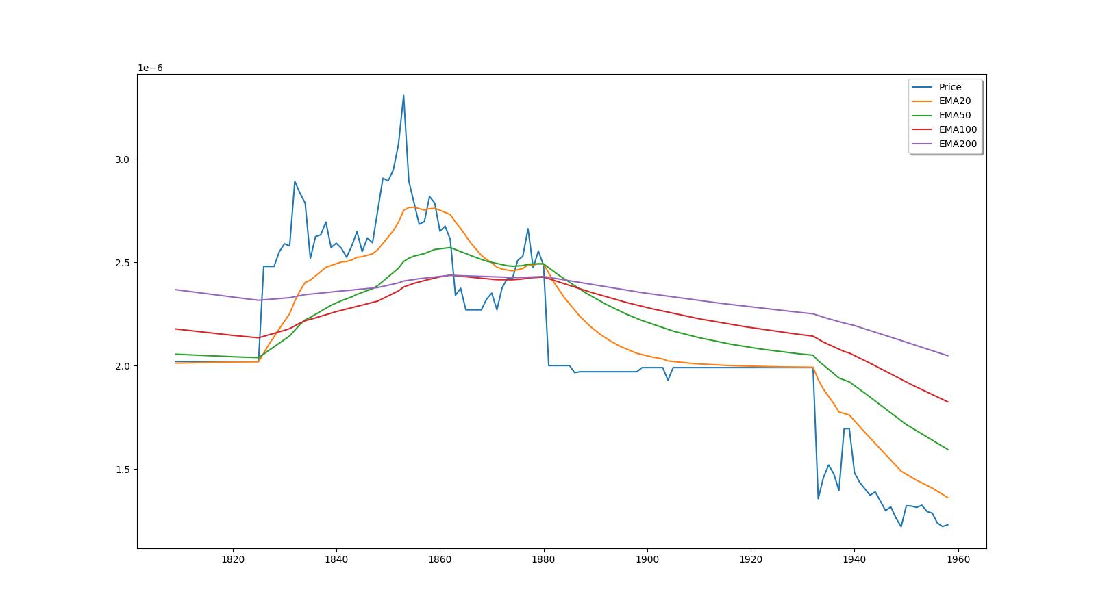 MoneyCoin Exponential Moving Averages