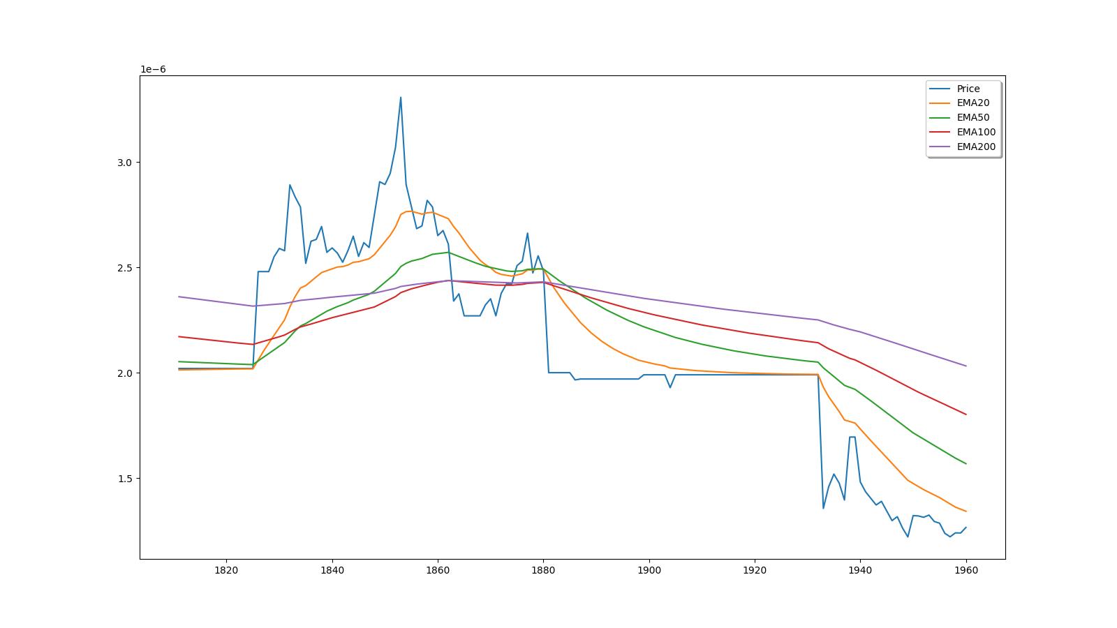 MoneyCoin Exponential Moving Averages