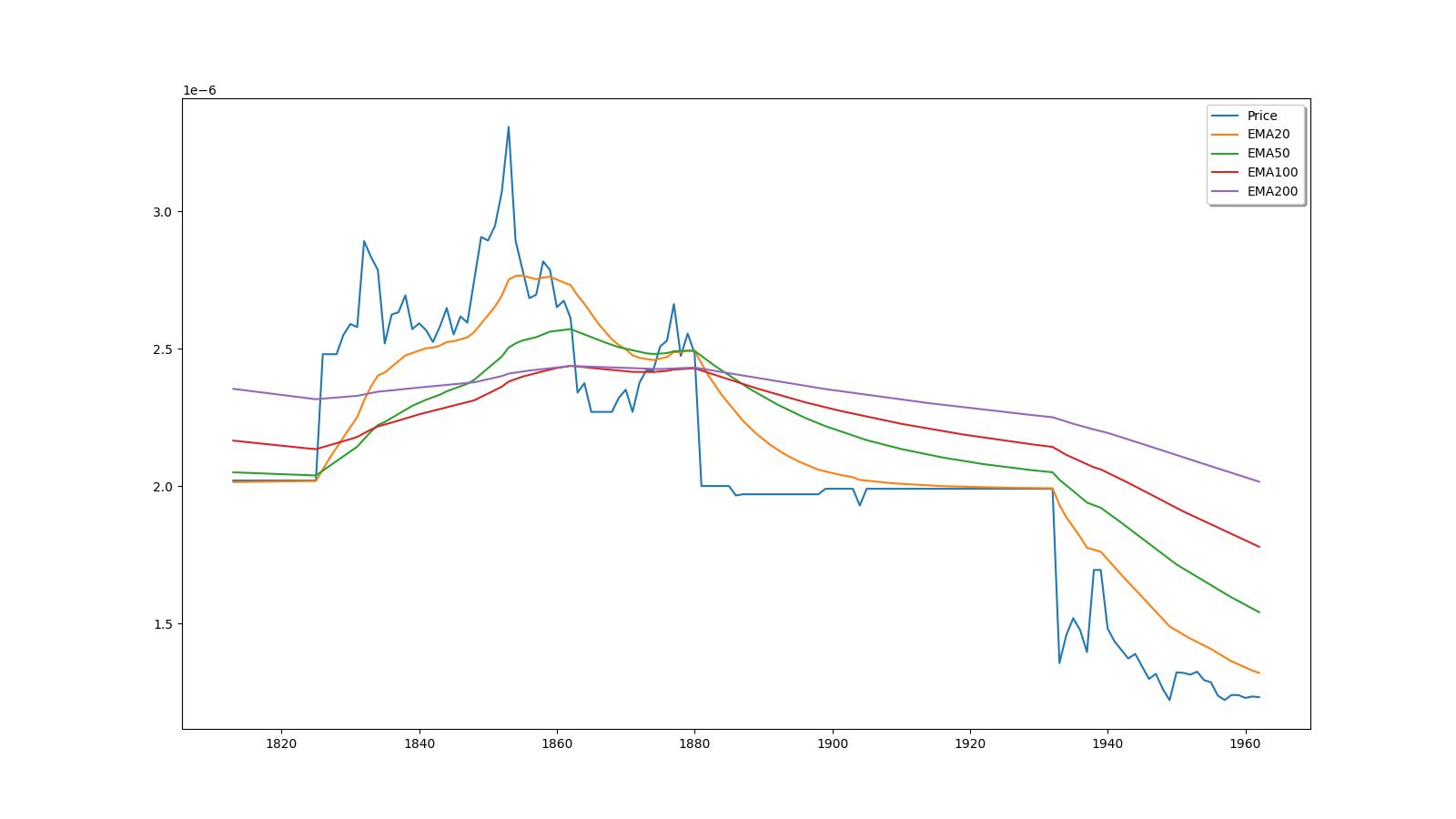 MoneyCoin Exponential Moving Averages