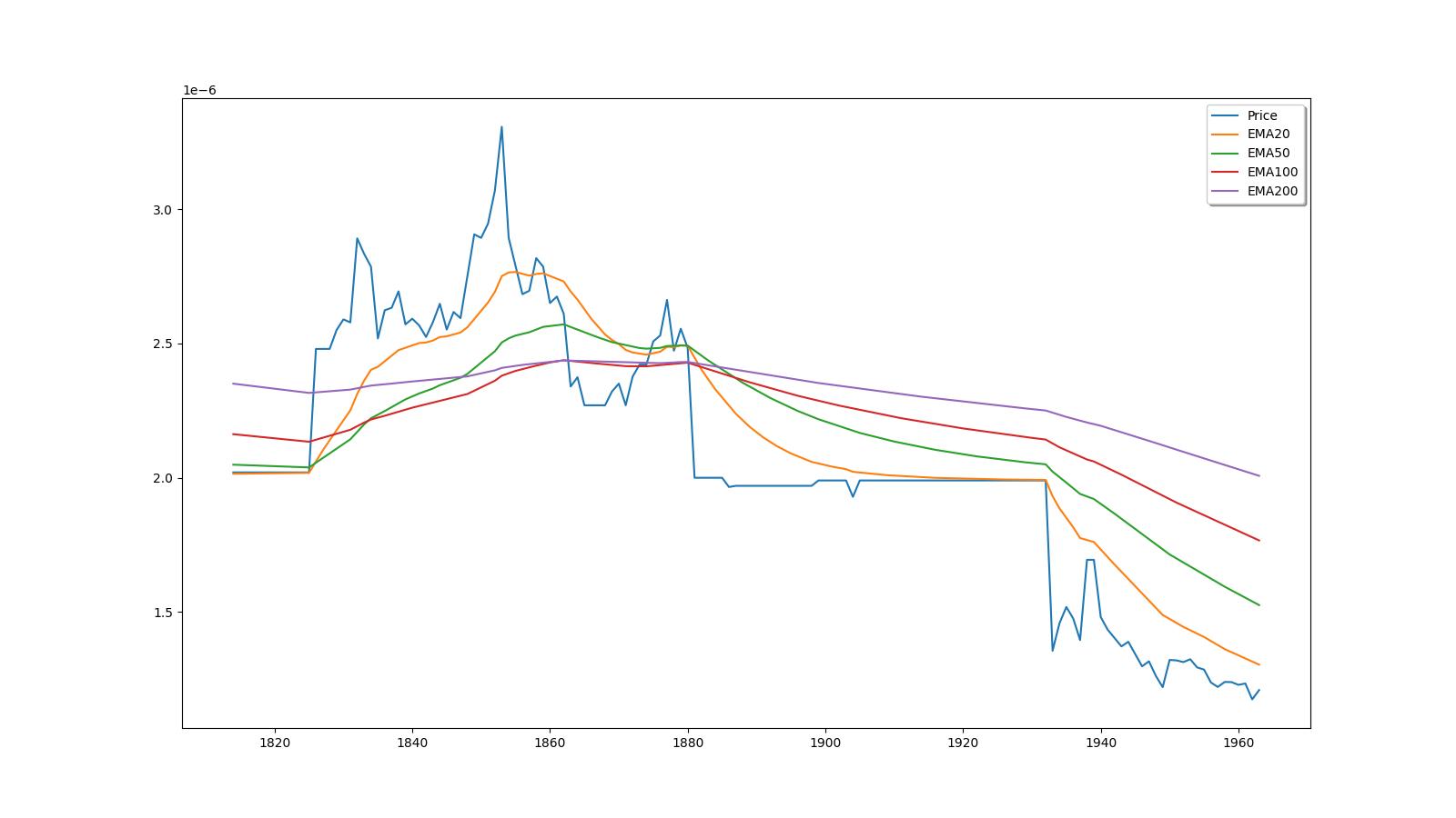 MoneyCoin Exponential Moving Averages