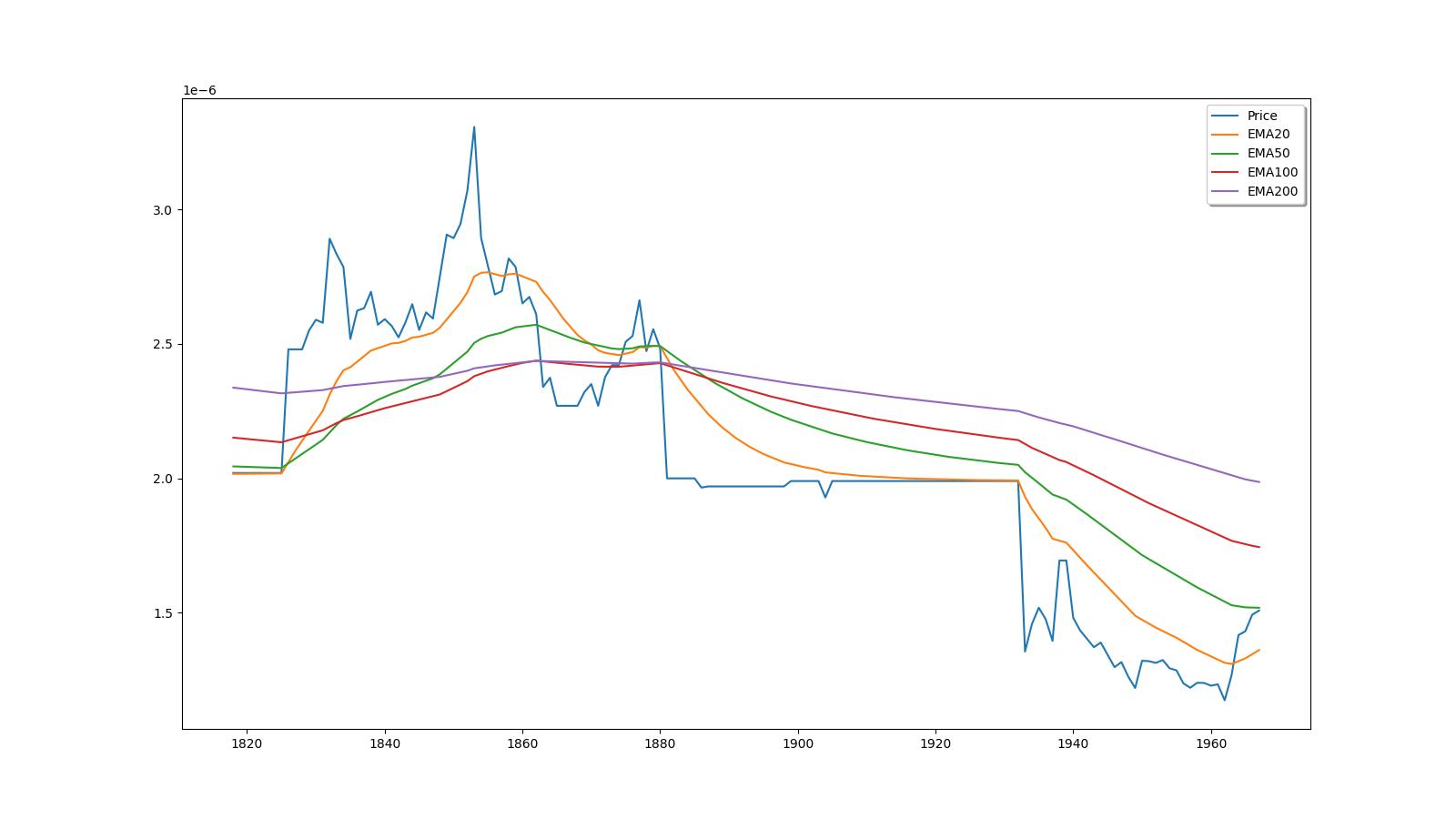 MoneyCoin Exponential Moving Averages
