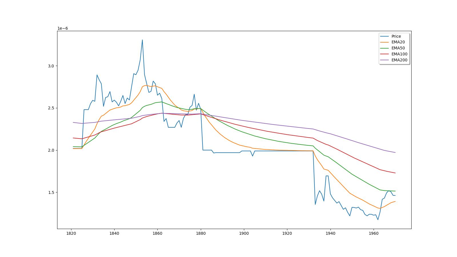 MoneyCoin Exponential Moving Averages