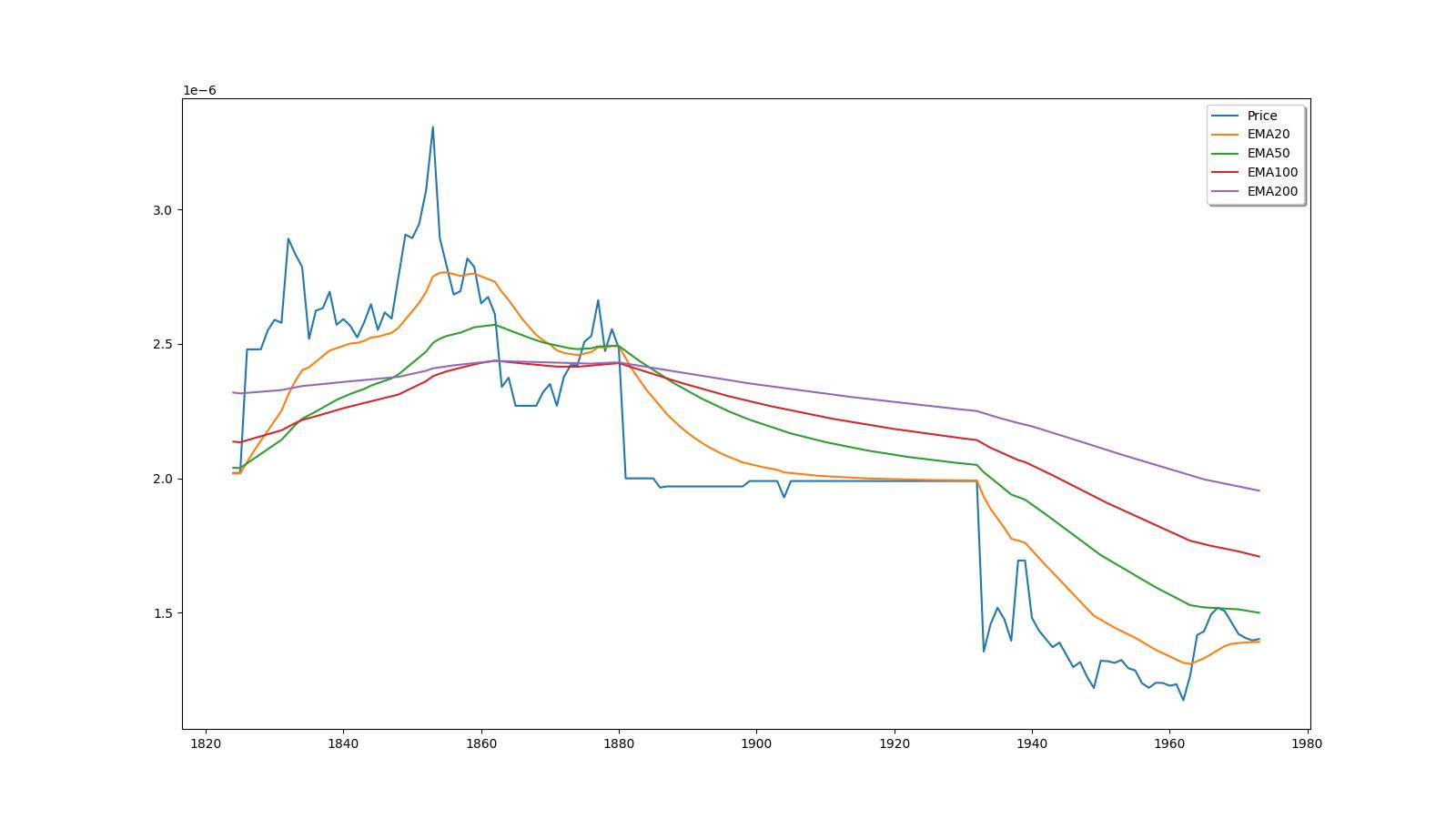 MoneyCoin Exponential Moving Averages