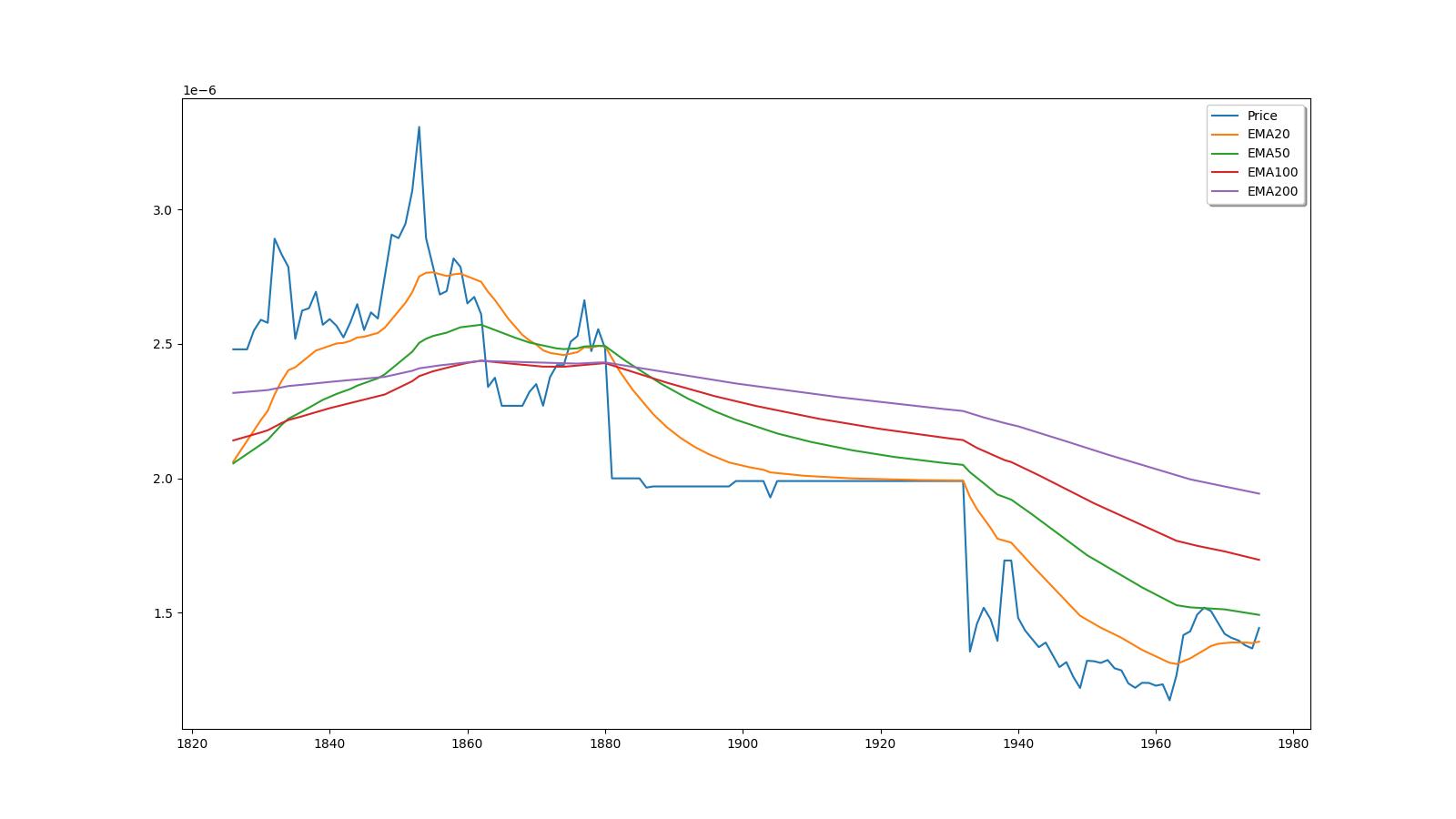MoneyCoin Exponential Moving Averages