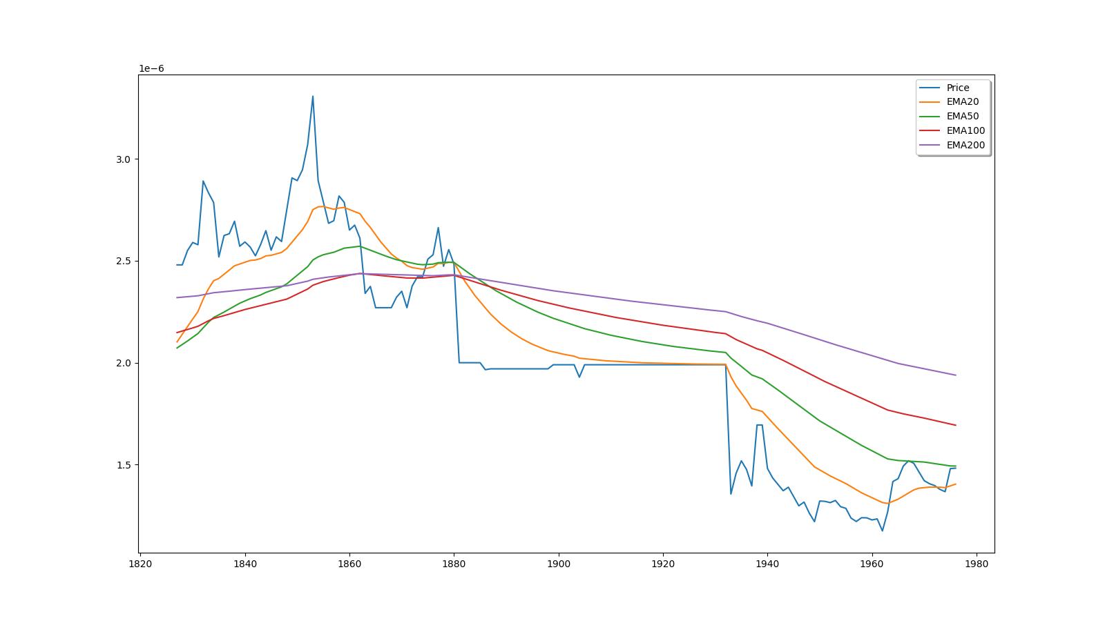 MoneyCoin Exponential Moving Averages