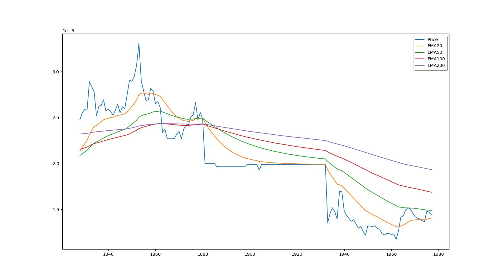 MoneyCoin Exponential Moving Averages