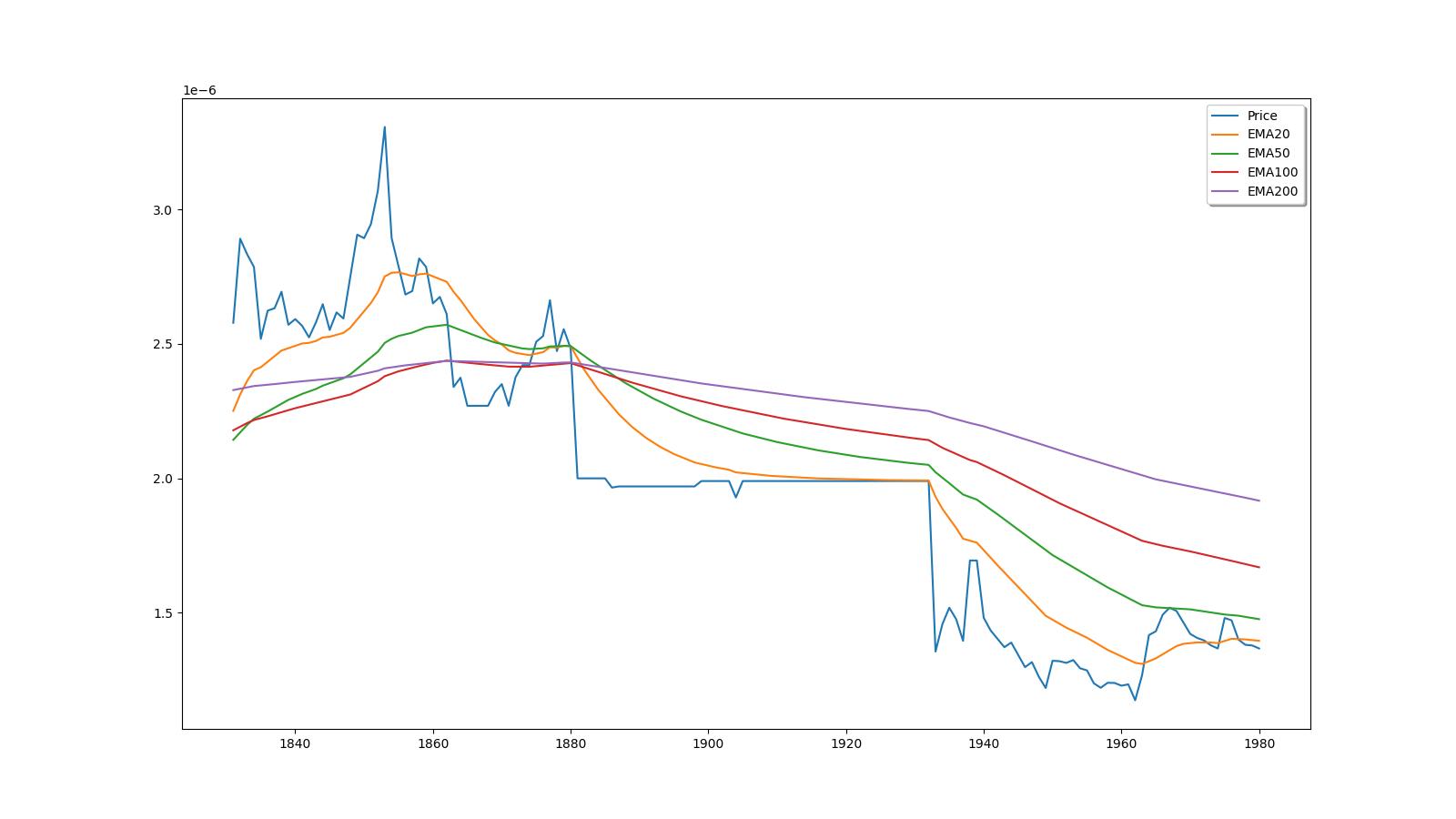 MoneyCoin Exponential Moving Averages
