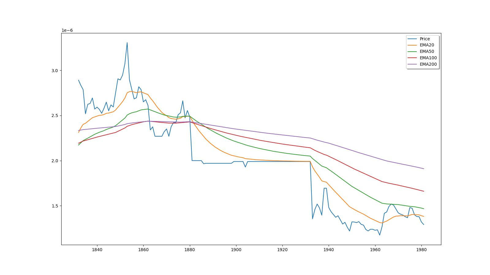 MoneyCoin Exponential Moving Averages