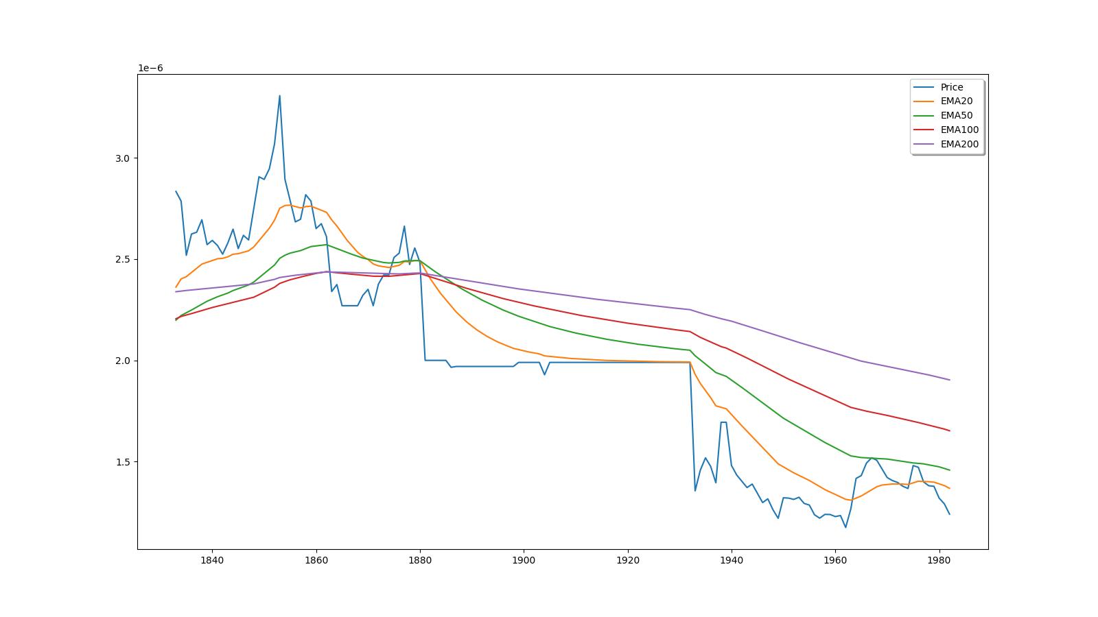 MoneyCoin Exponential Moving Averages