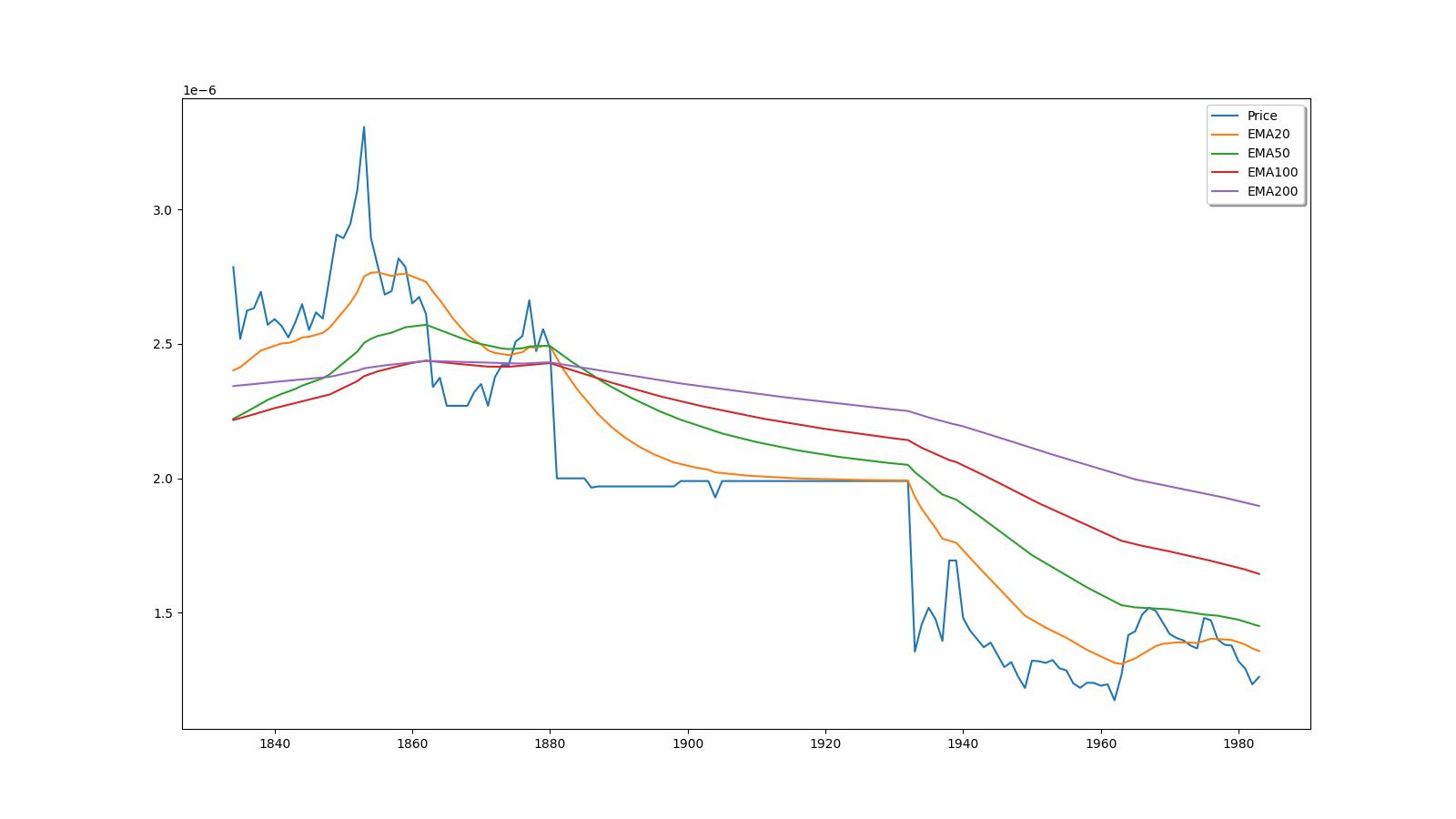 MoneyCoin Exponential Moving Averages