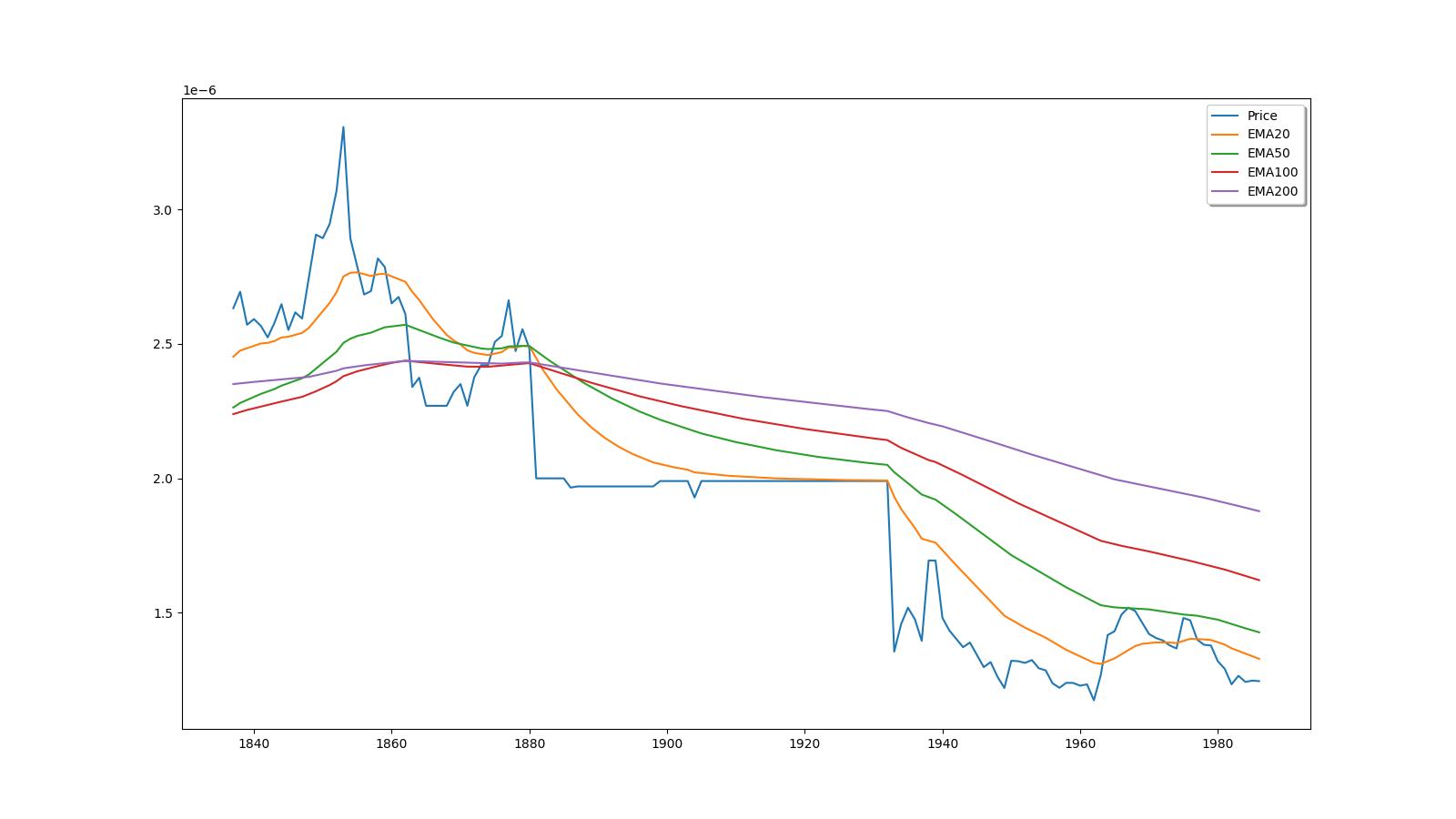 MoneyCoin Exponential Moving Averages