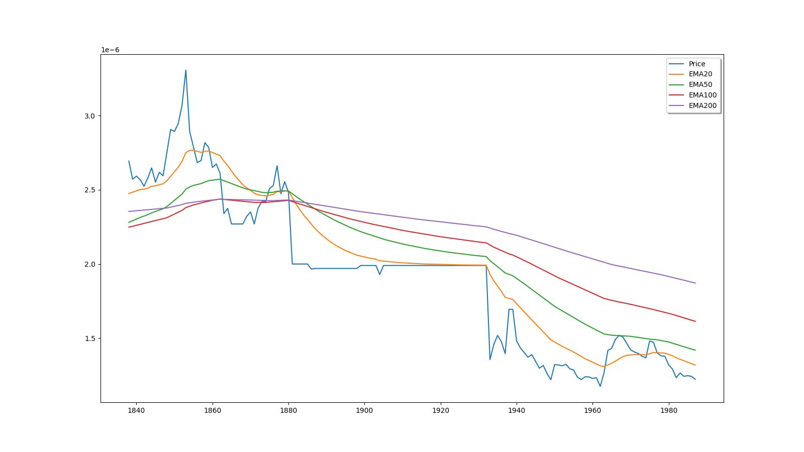 MoneyCoin Exponential Moving Averages