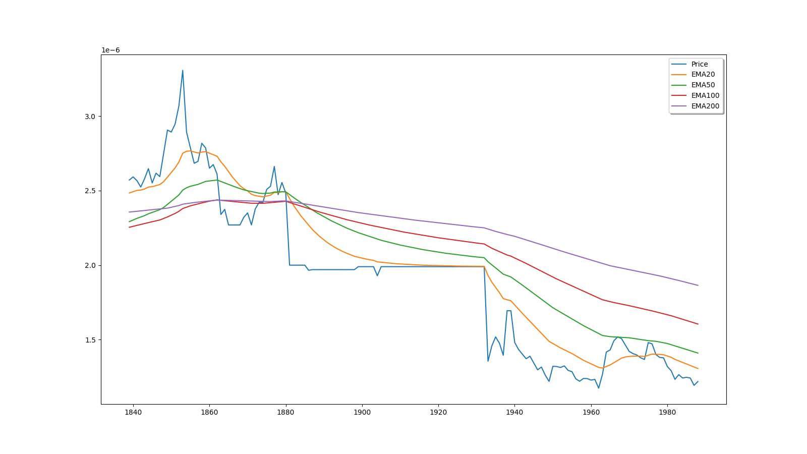 MoneyCoin Exponential Moving Averages