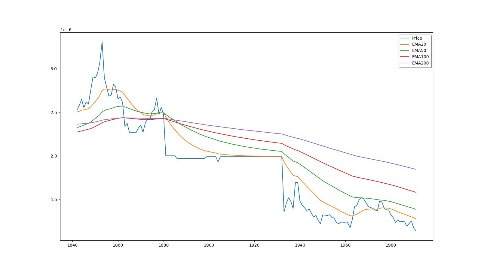 MoneyCoin Exponential Moving Averages