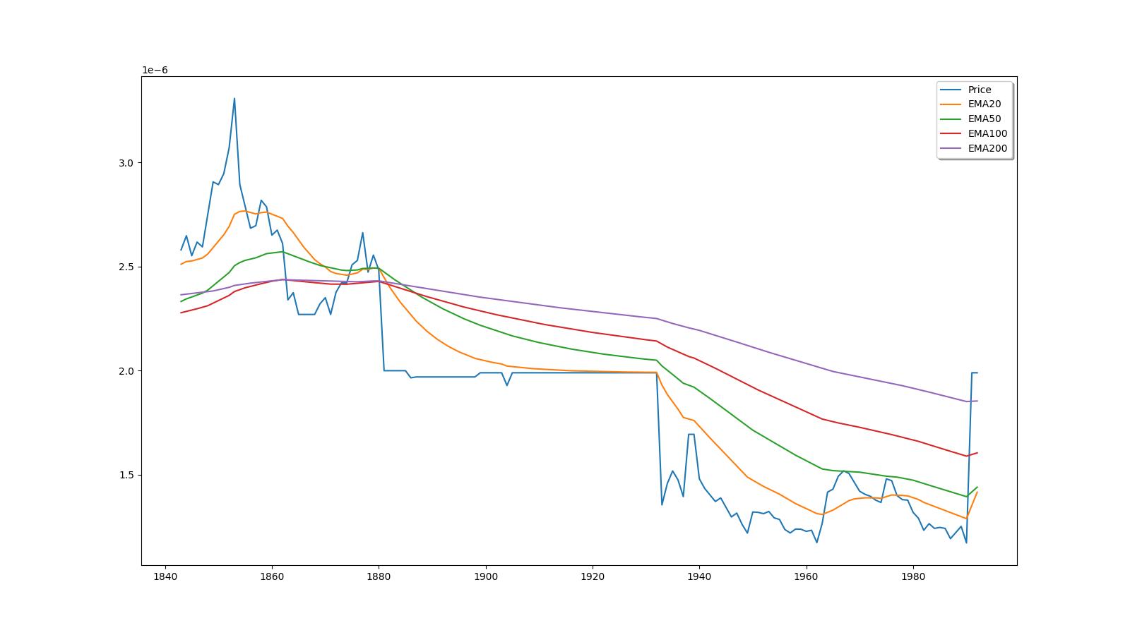 MoneyCoin Exponential Moving Averages
